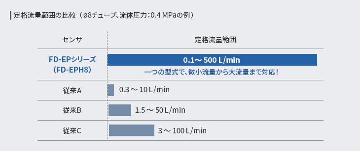 流量・圧力デュアルセンサ - FD-EP シリーズ | キーエンス
